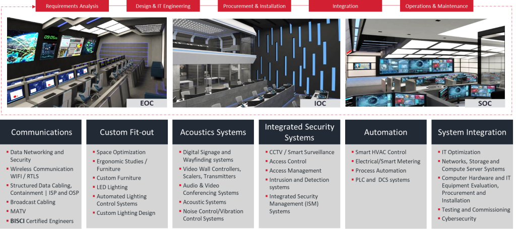 Operation Centers – ICSArabia